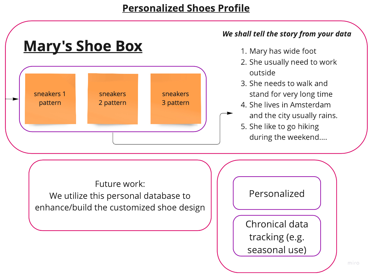 Data Shoes - Digital Society School