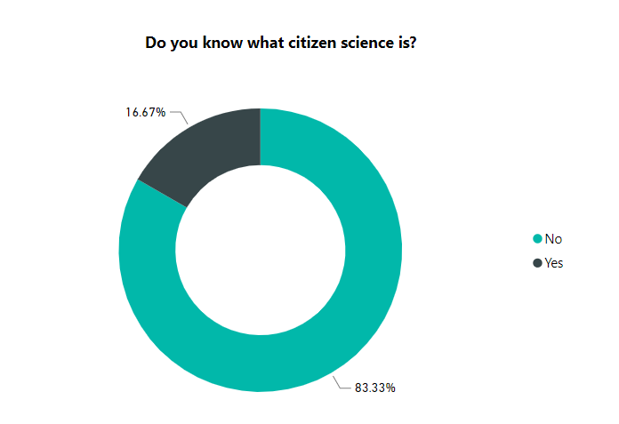 Citizen Science in the Library - Digital Society School