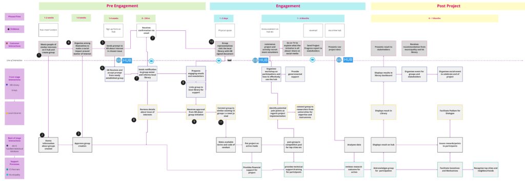 The Service Blueprint - Digital Society School