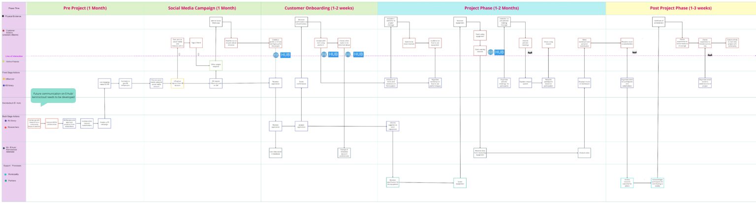 The Service Blueprint - Digital Society School