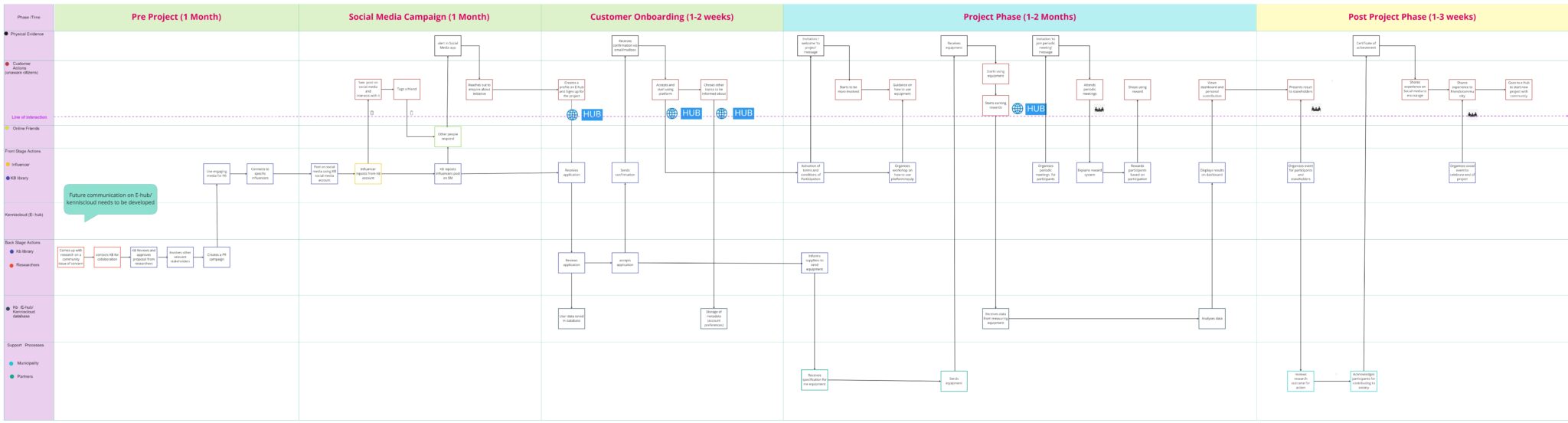 The Service Blueprint - Digital Society School